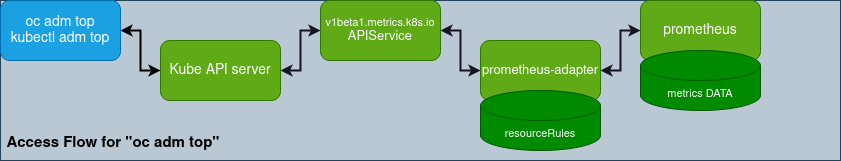 Using oc adm top to Monitor Memory Usage
